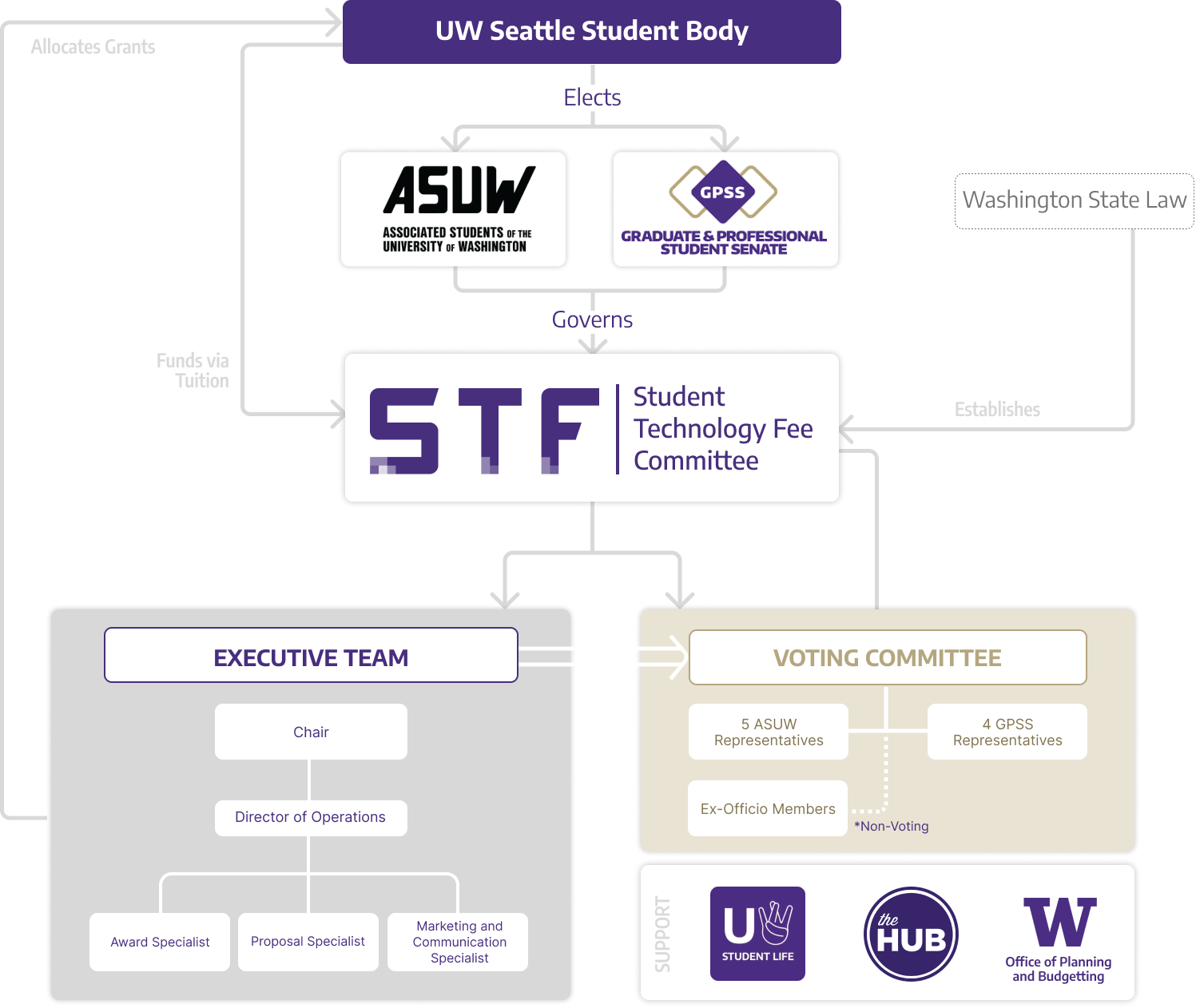 About Us – Student Technology Fee